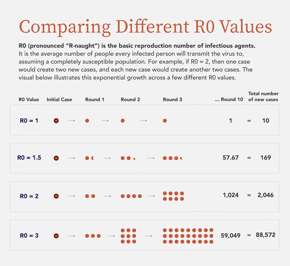 A Primer on R0 for Infectious Diseases