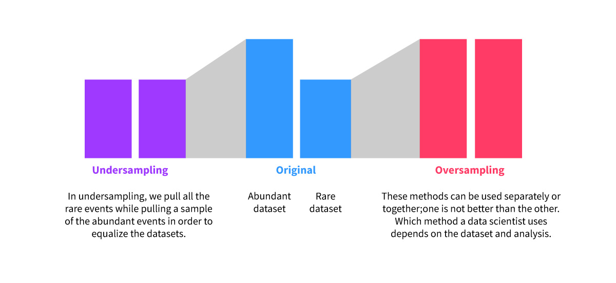 What Is Undersampling? | An Introductory Guide